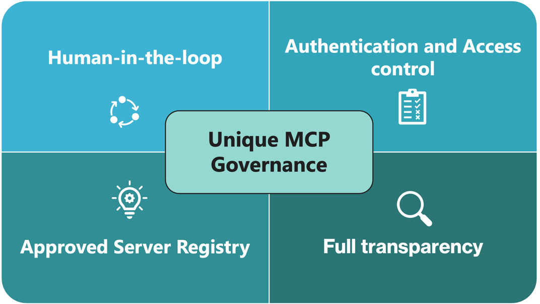 Unique's MCP Governance Framework